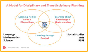 Planning an IB PYP Unit of Inquiry in the Upper Primary - Toddle Learn