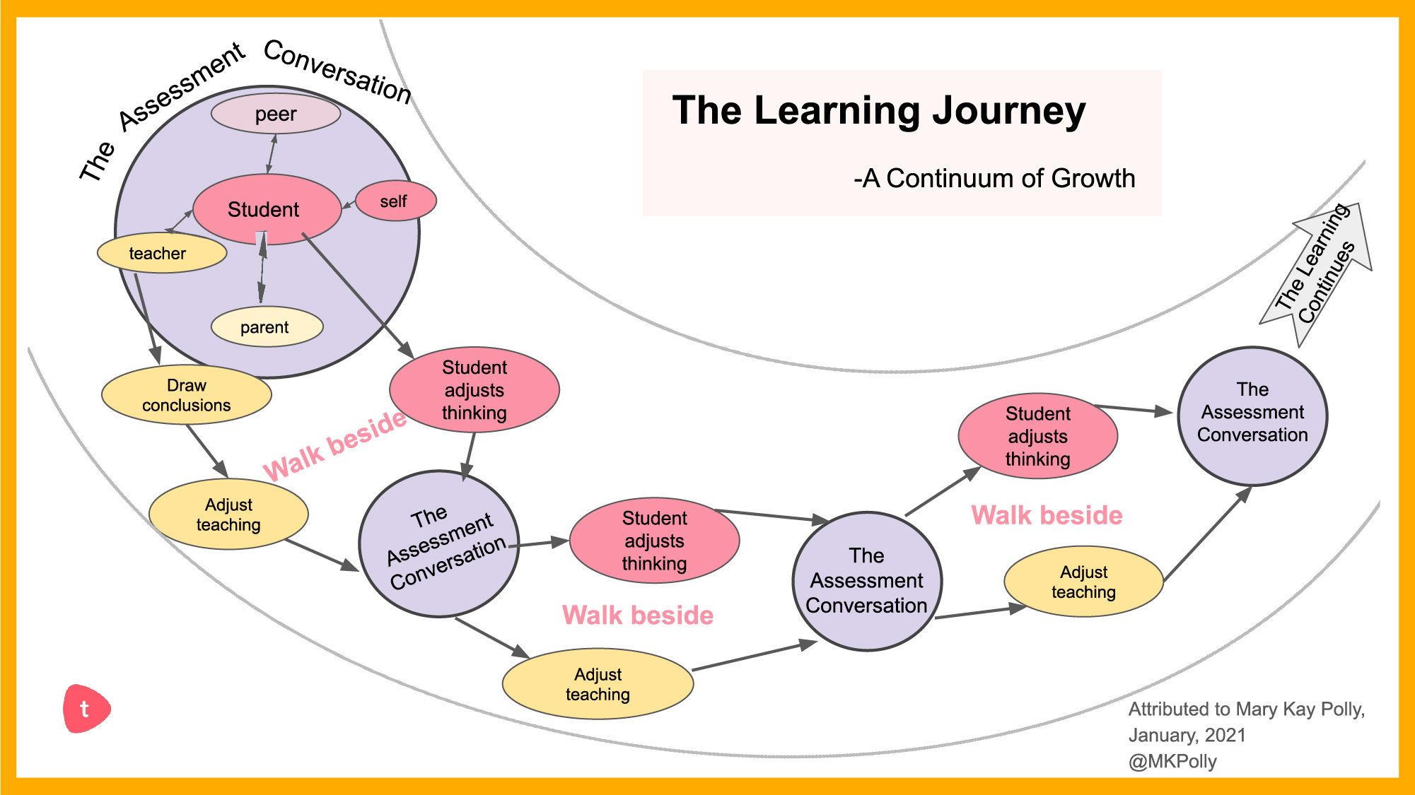 6 Strategies to Become an Assessment Capable Practitioner - Toddle Learn