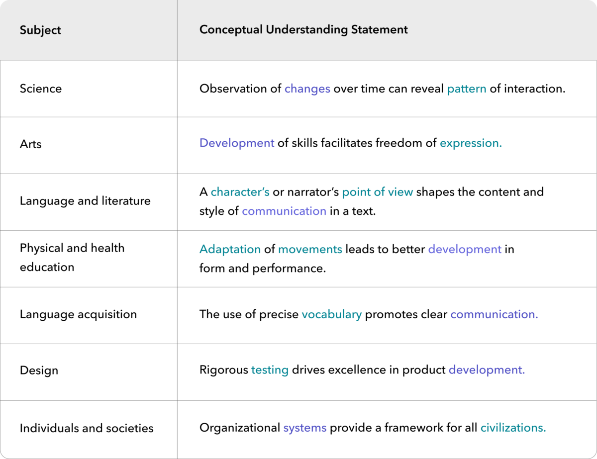 Developing Conceptual Understanding Statements - Toddle Learn