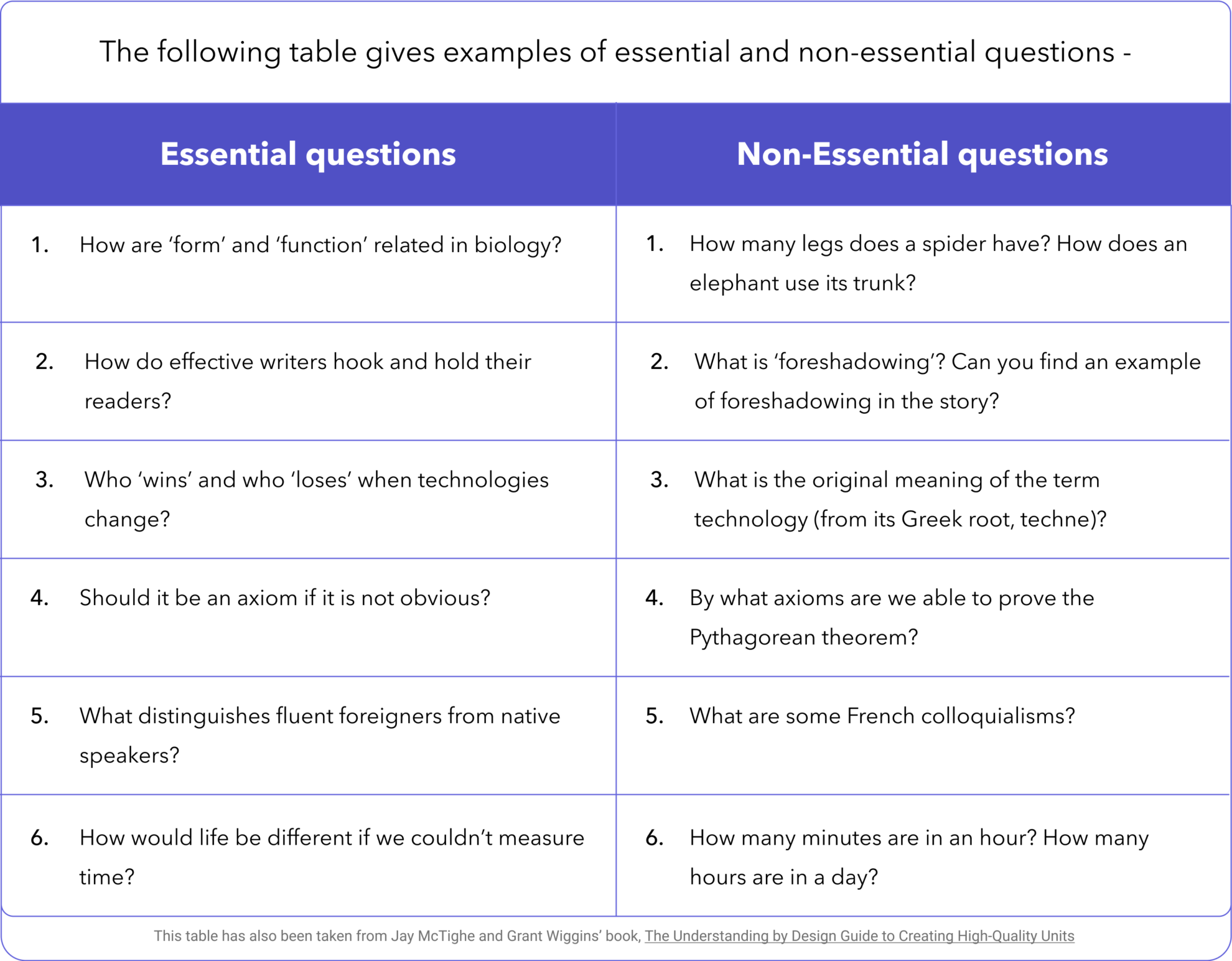 Essential Questions - Using Essential Questions in the Classroom