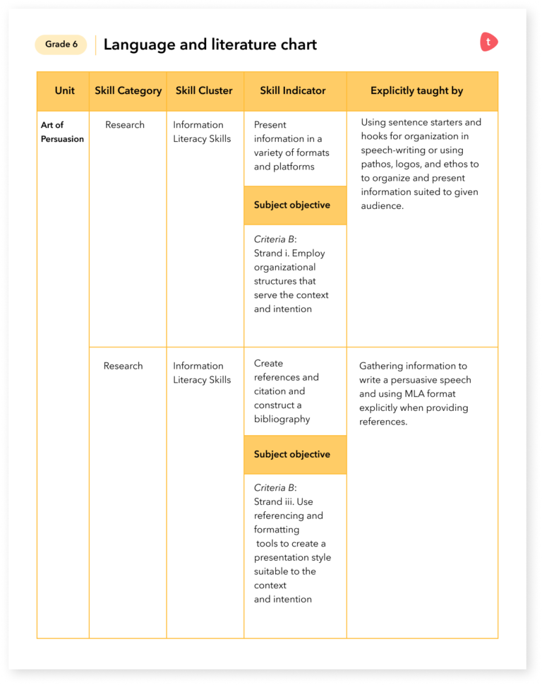 Creating Skill Maps for the MYP Curriculum