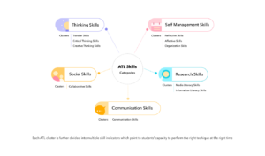Part 3: Why are ATL Skills integral to the MYP? - Toddle Learn