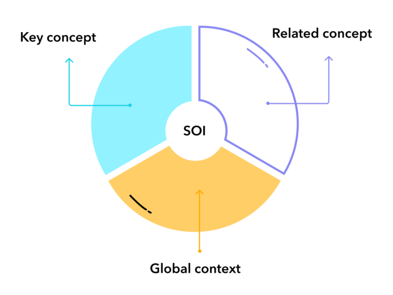 Statements of inquiry - Toddle Learn