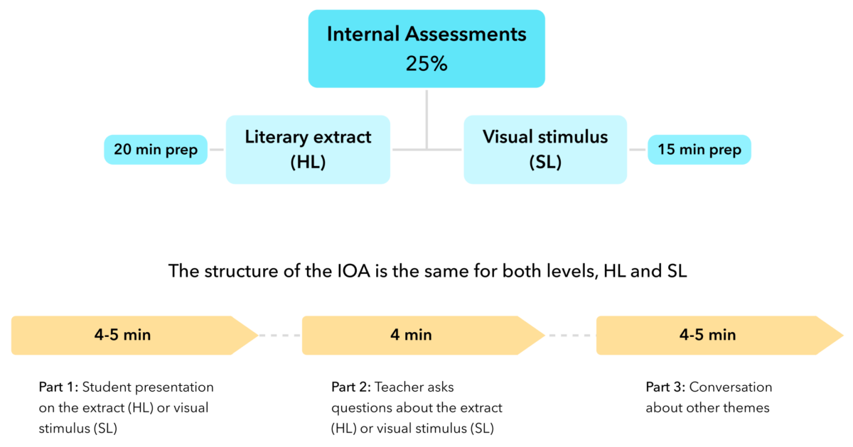 Assessments in language B - Toddle Learn