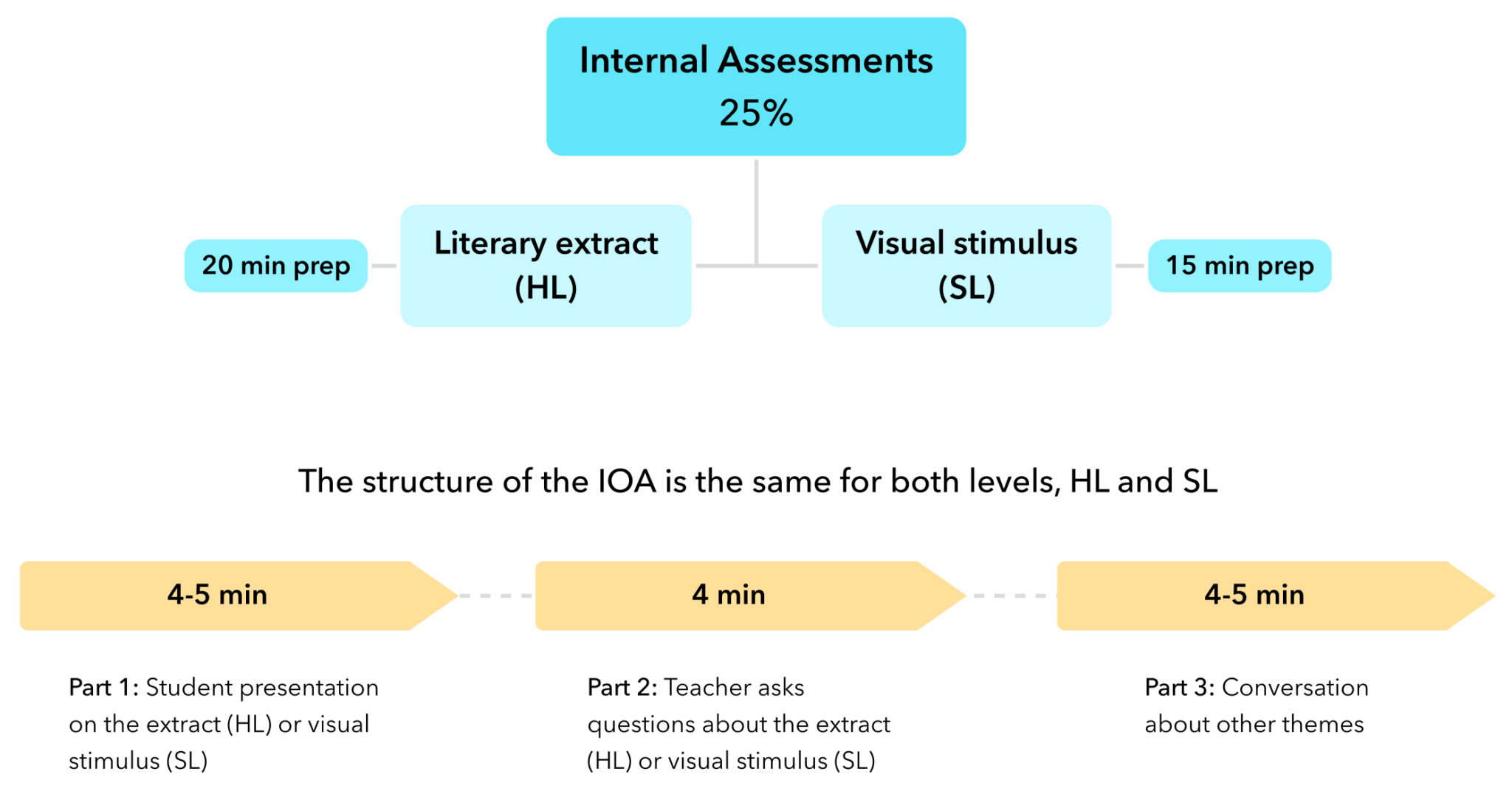 Assessments in language B - Toddle Learn